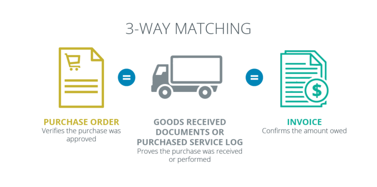 3-Way Matching Process in Healthcare P2P | TAG, Inc.